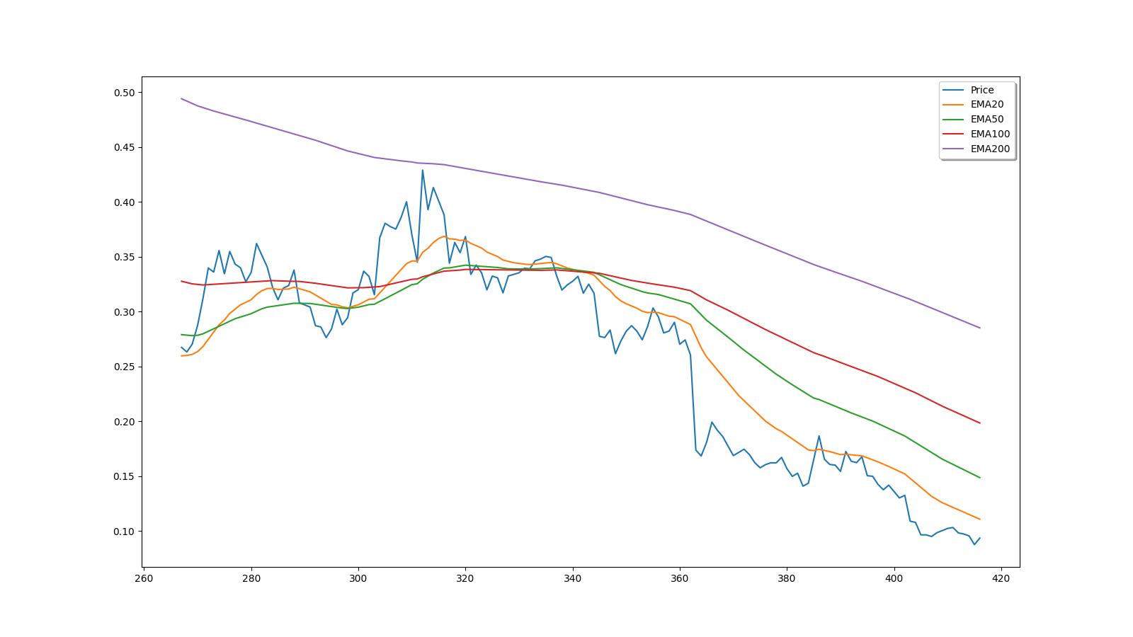Scroll Exponential Moving Averages