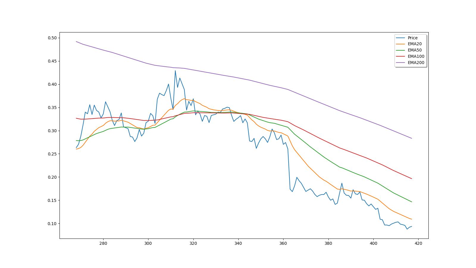 Scroll Exponential Moving Averages