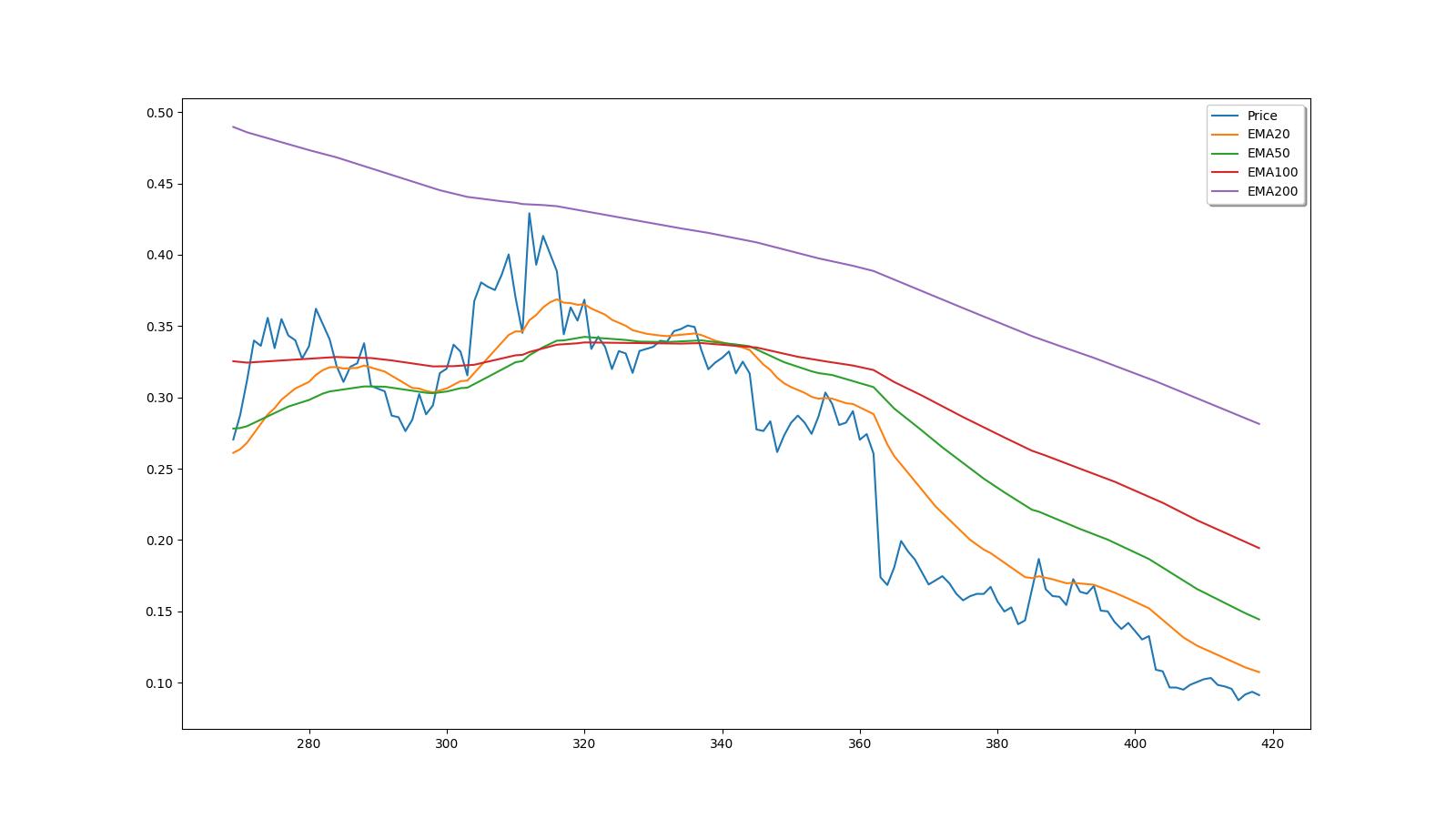 Scroll Exponential Moving Averages