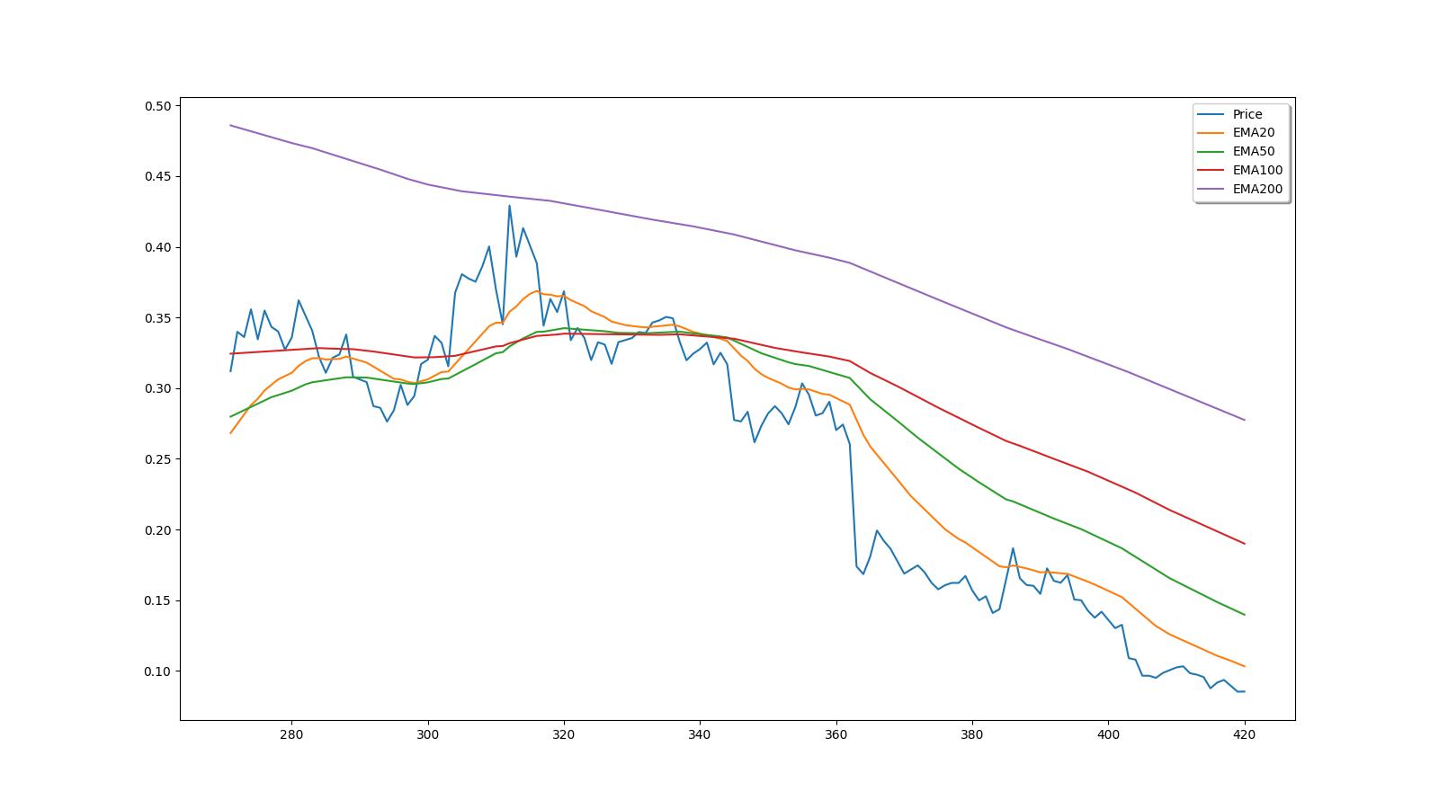 Scroll Exponential Moving Averages