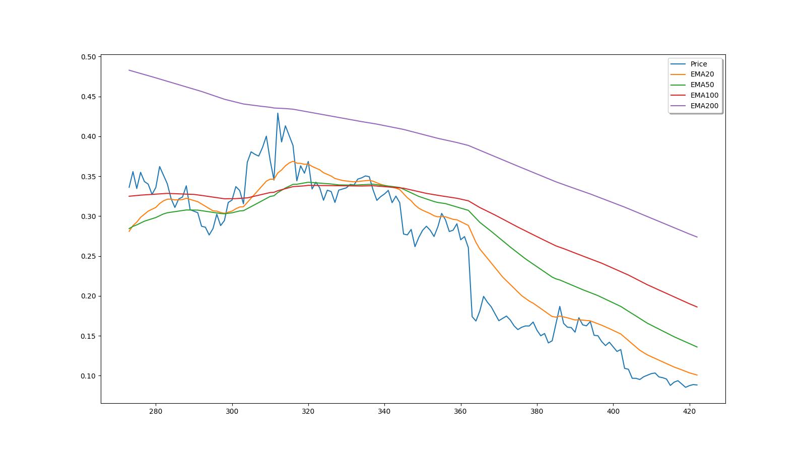 Scroll Exponential Moving Averages