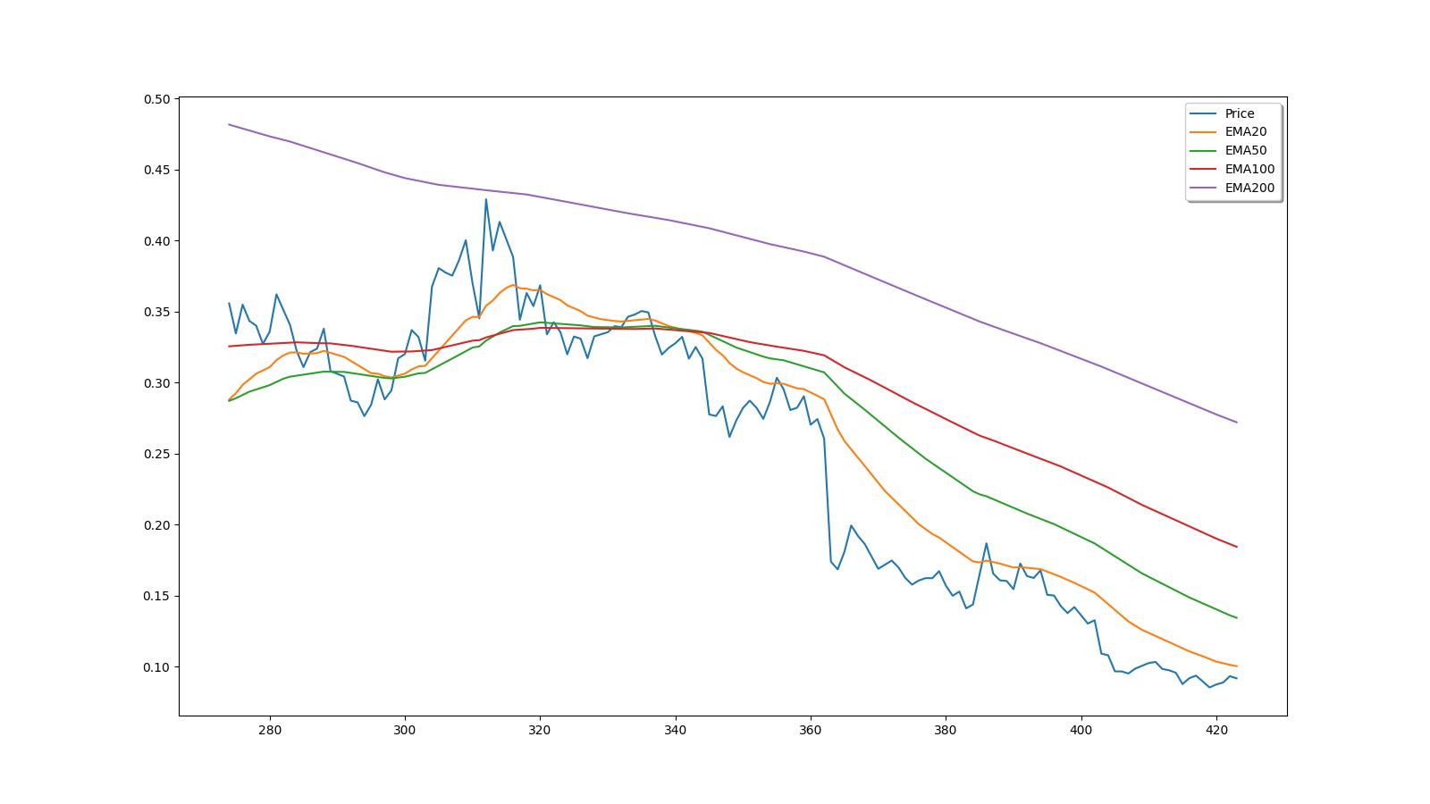 Scroll Exponential Moving Averages