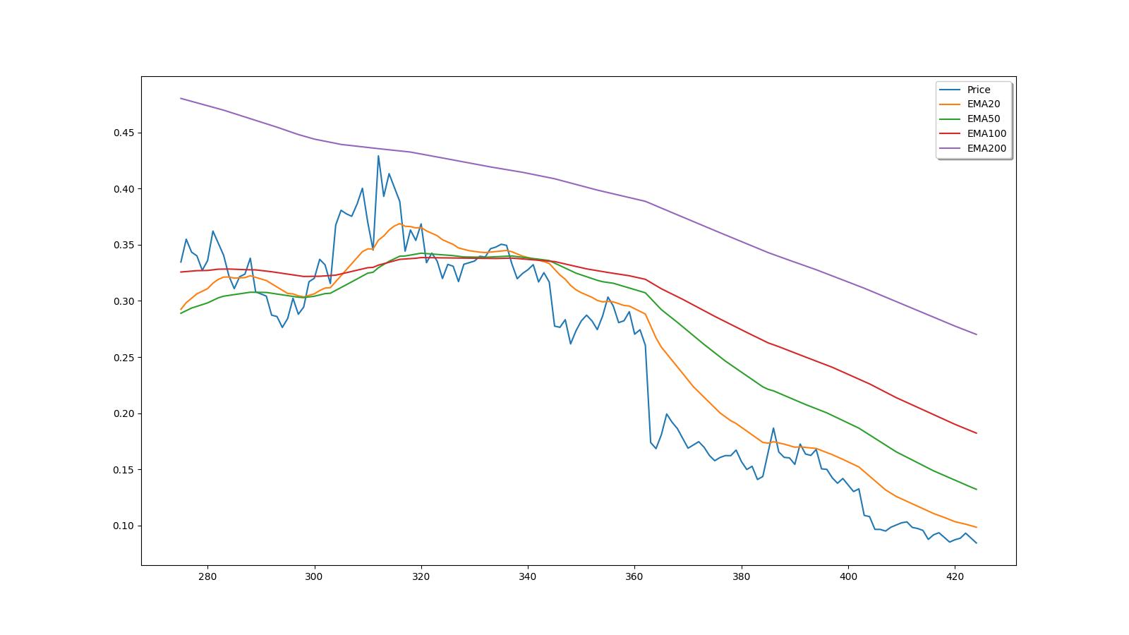 Scroll Exponential Moving Averages