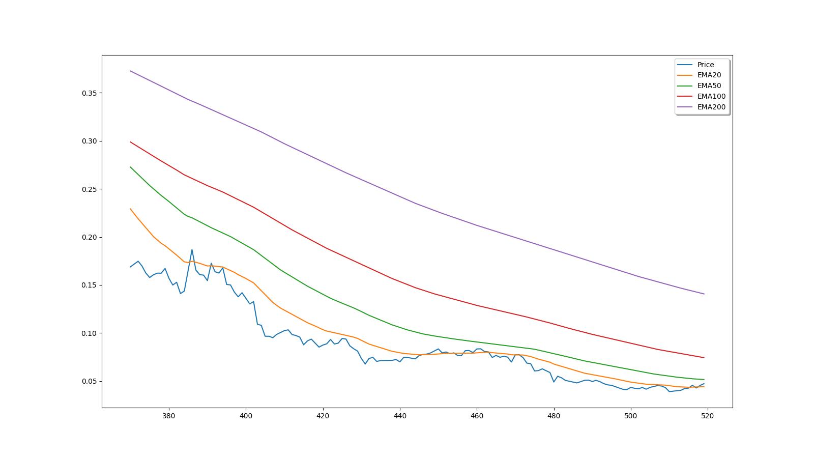 Scroll Exponential Moving Averages