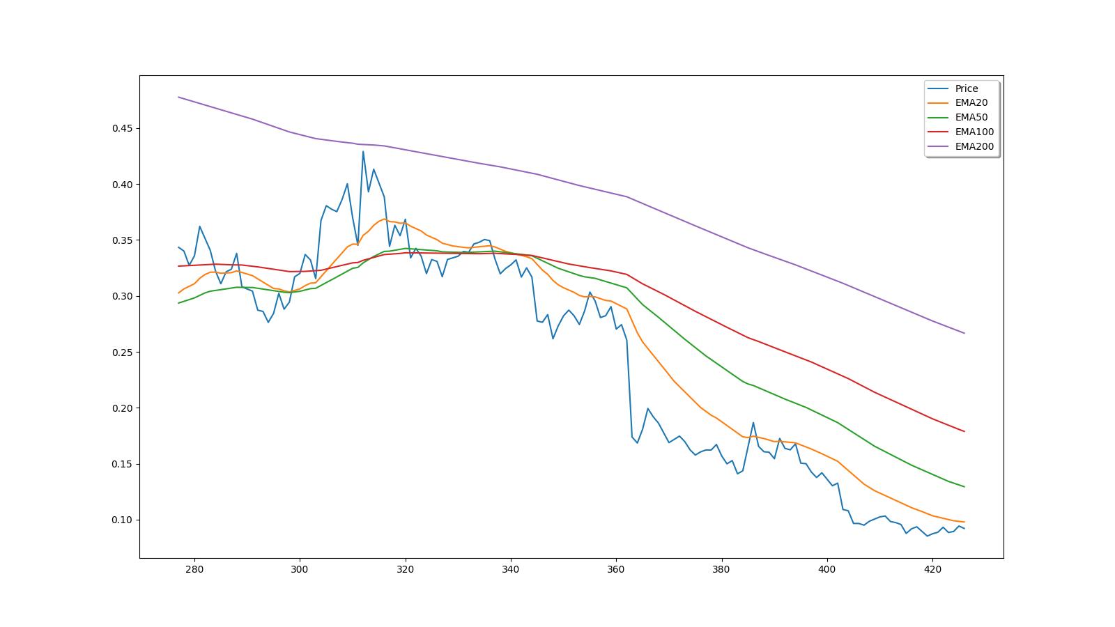 Scroll Exponential Moving Averages