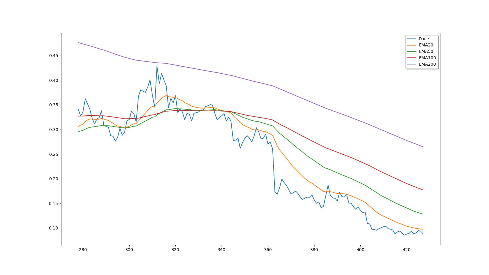 Scroll Exponential Moving Averages