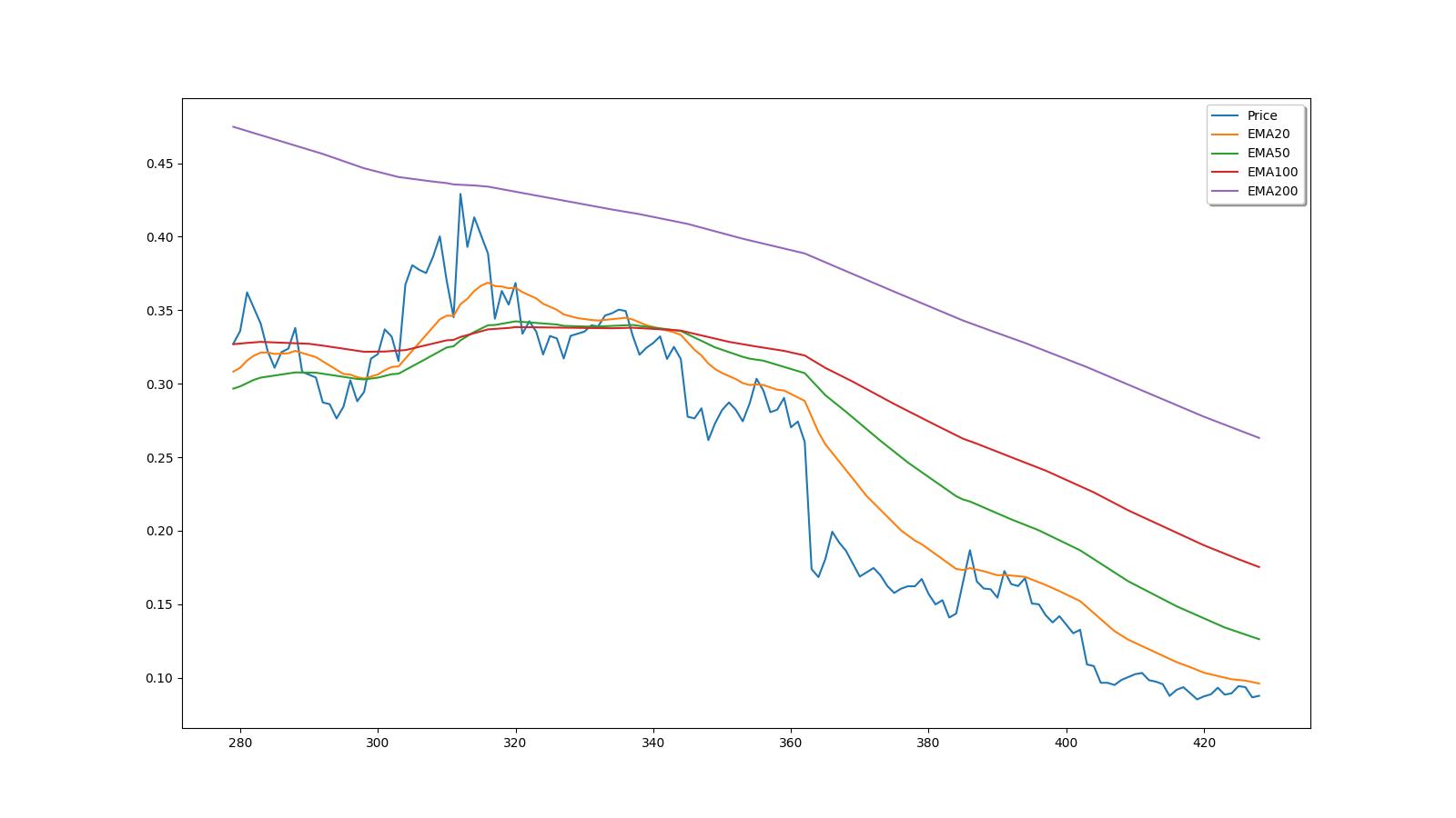 Scroll Exponential Moving Averages