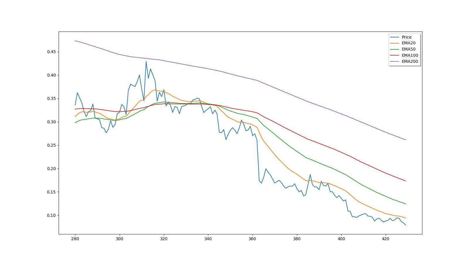 Scroll Exponential Moving Averages