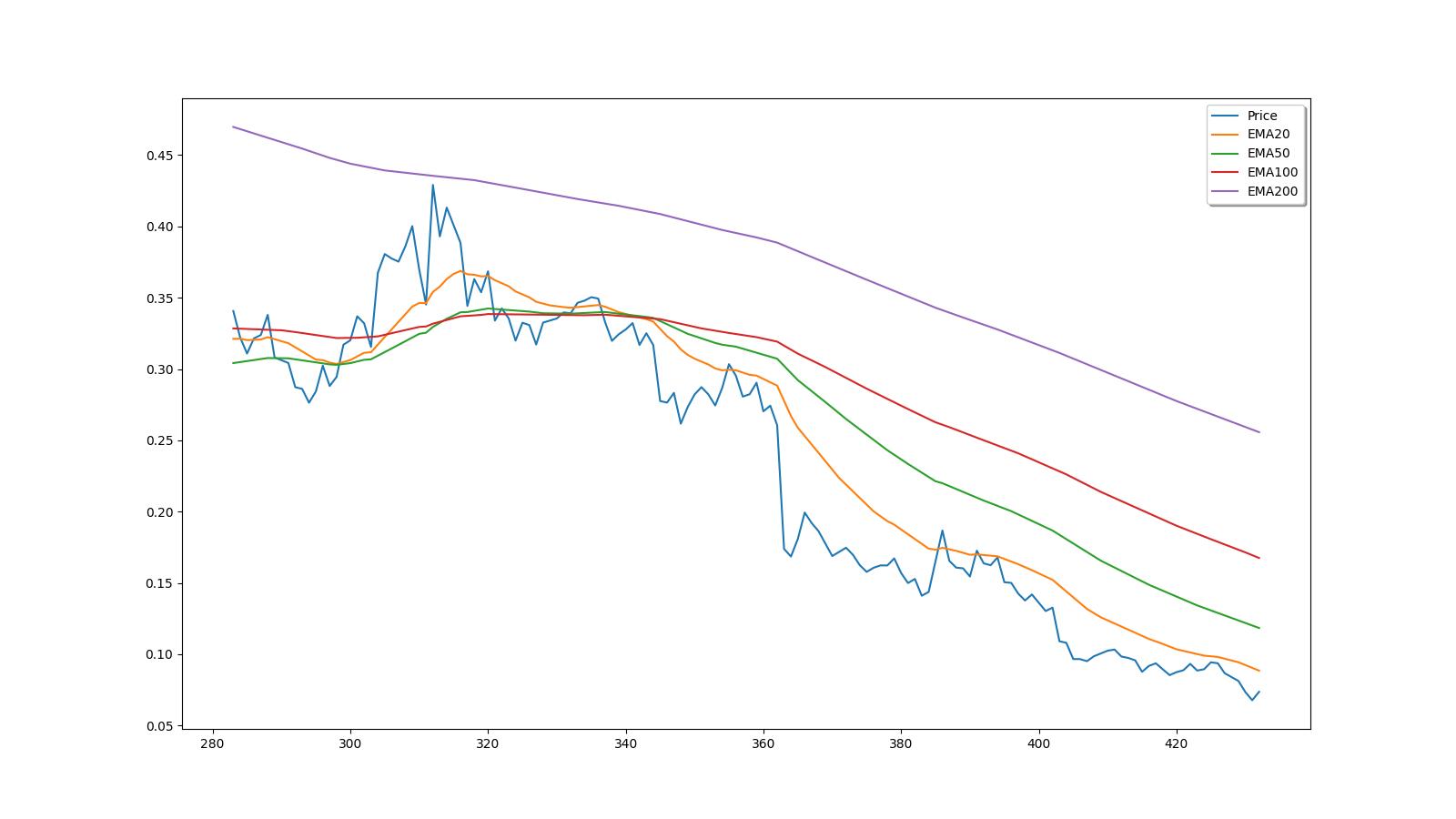 Scroll Exponential Moving Averages