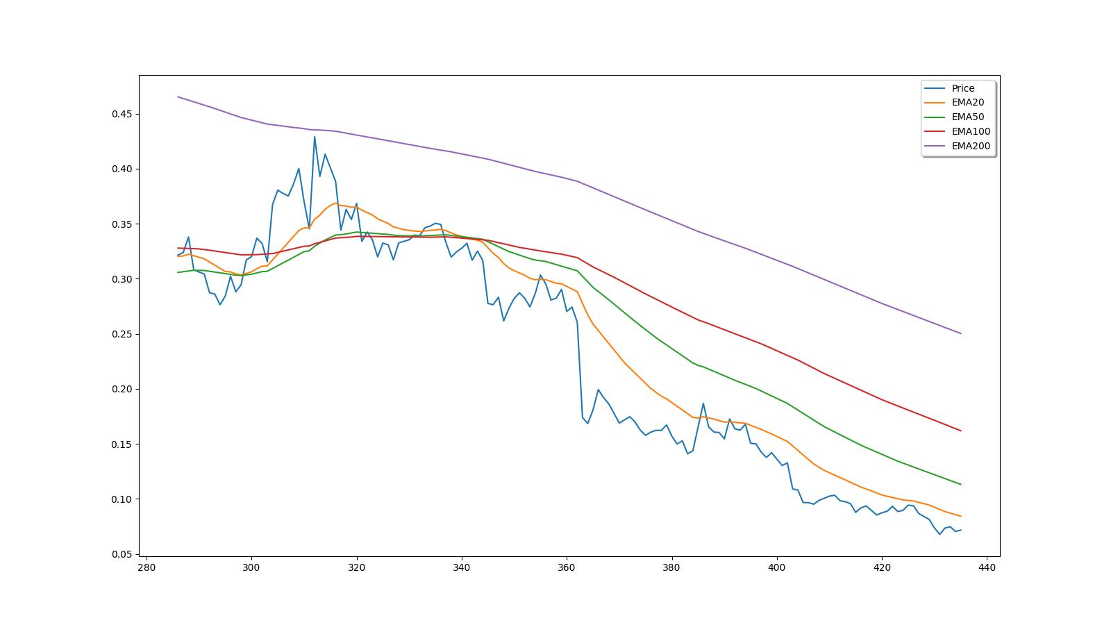 Scroll Exponential Moving Averages