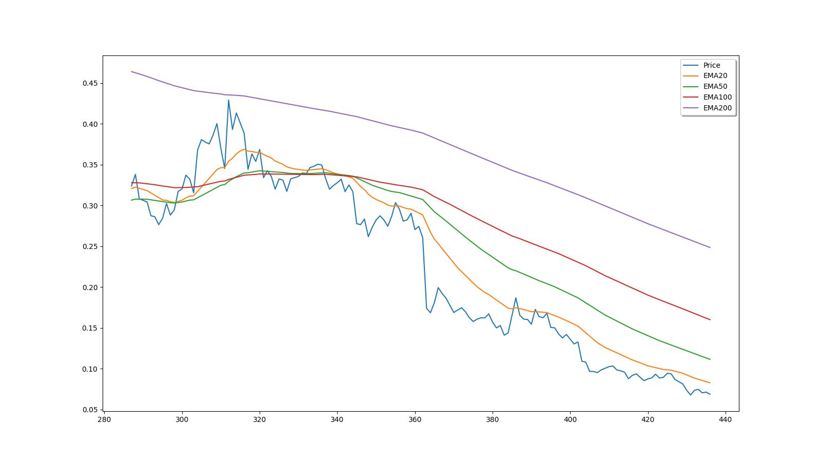 Scroll Exponential Moving Averages