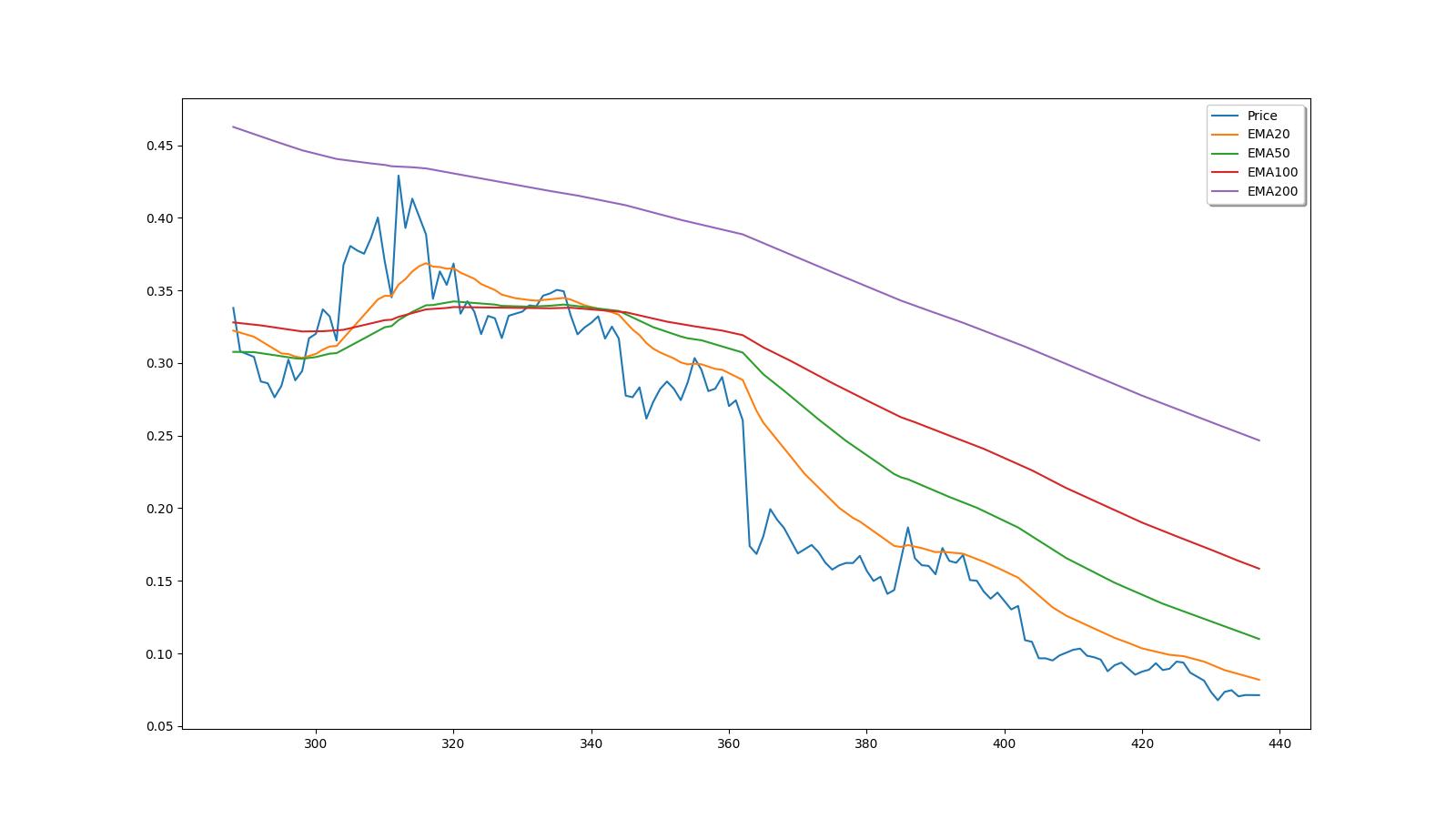 Scroll Exponential Moving Averages