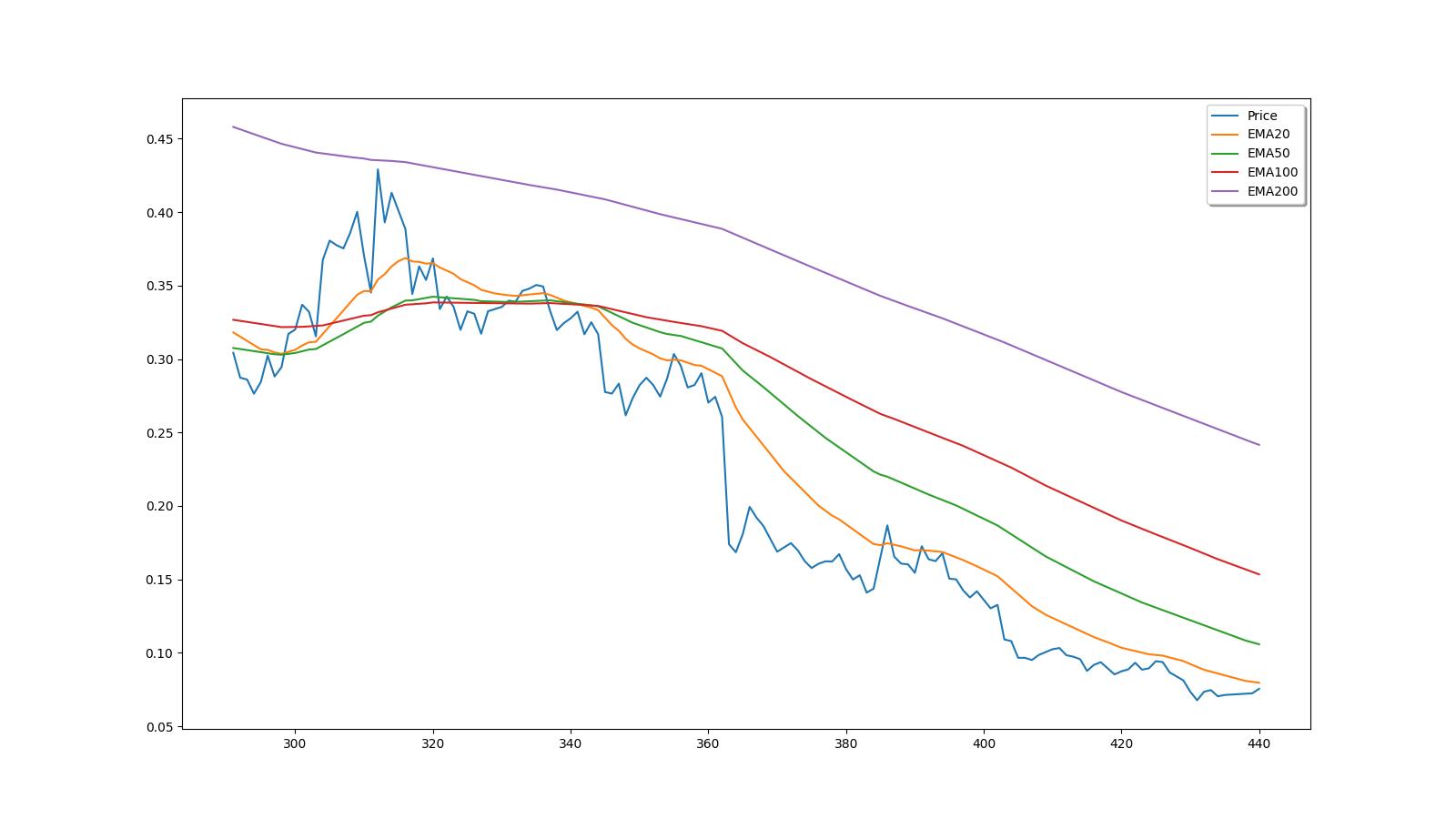 Scroll Exponential Moving Averages