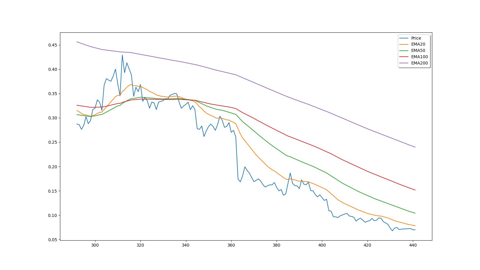 Scroll Exponential Moving Averages