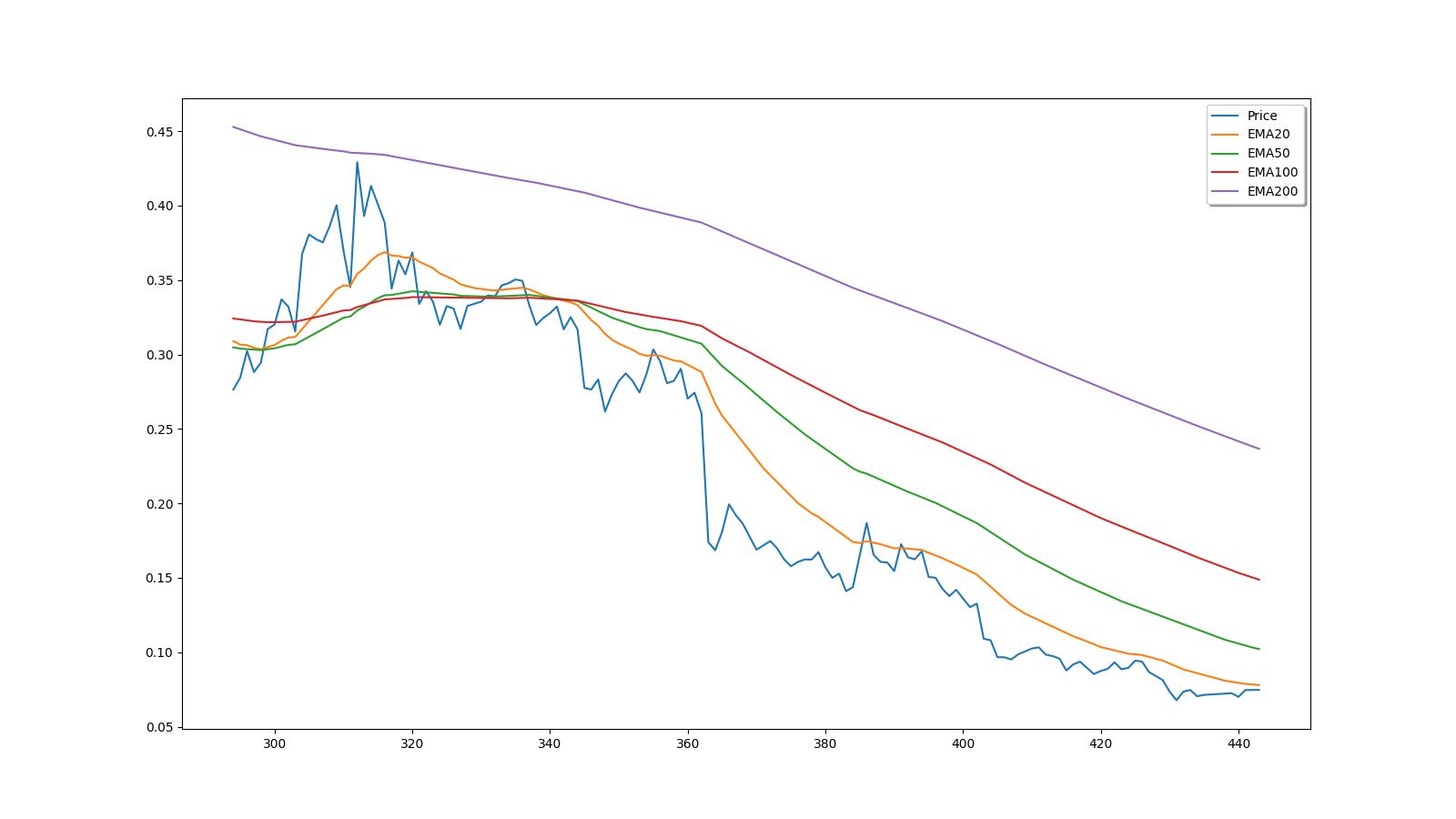 Scroll Exponential Moving Averages