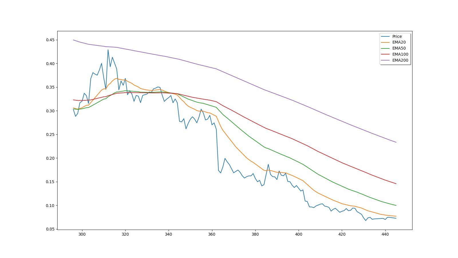 Scroll Exponential Moving Averages