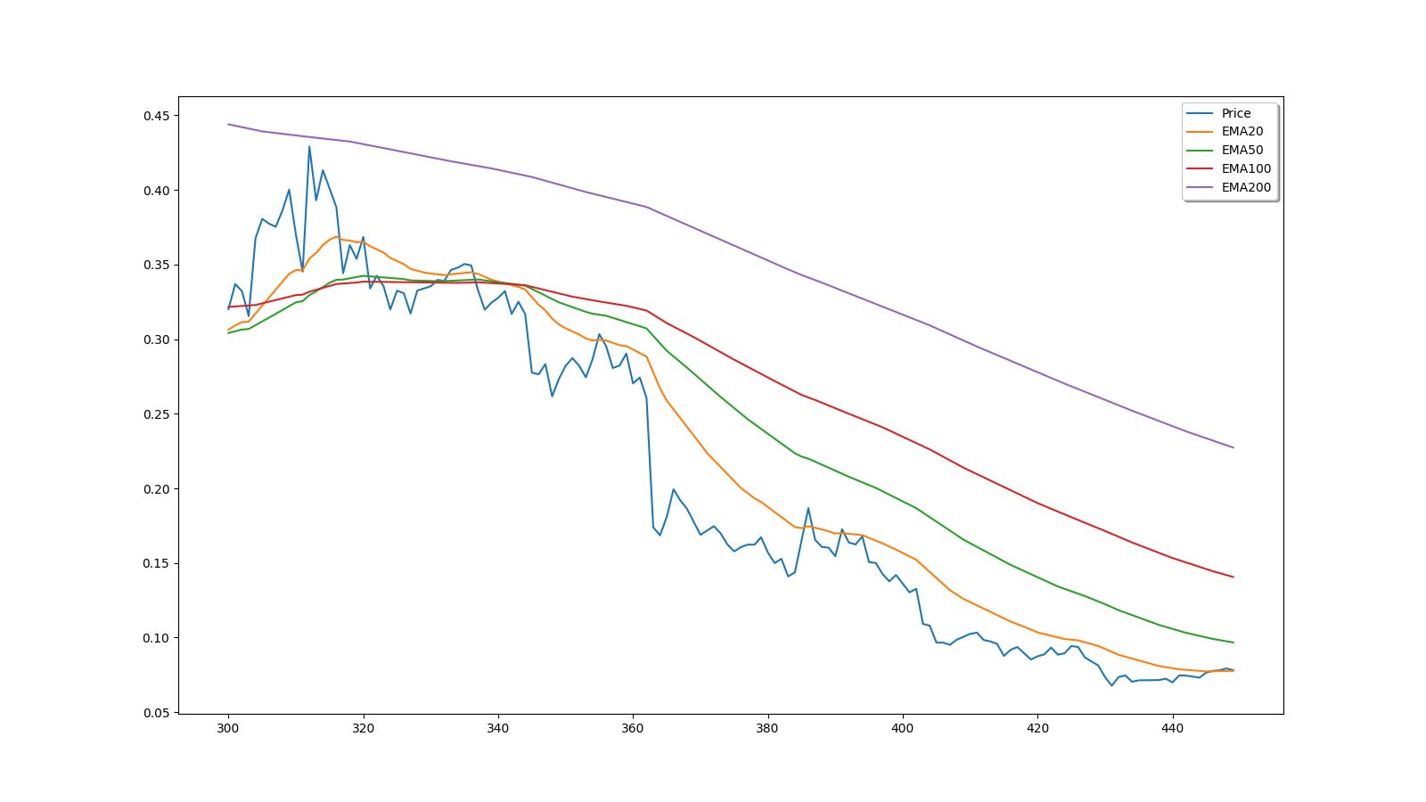 Scroll Exponential Moving Averages