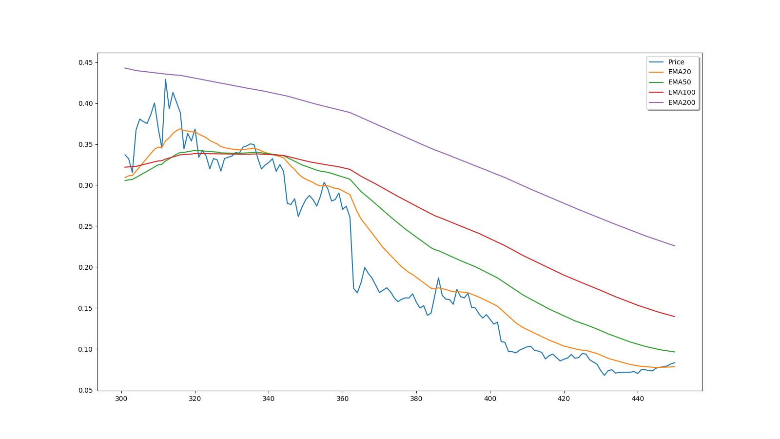 Scroll Exponential Moving Averages
