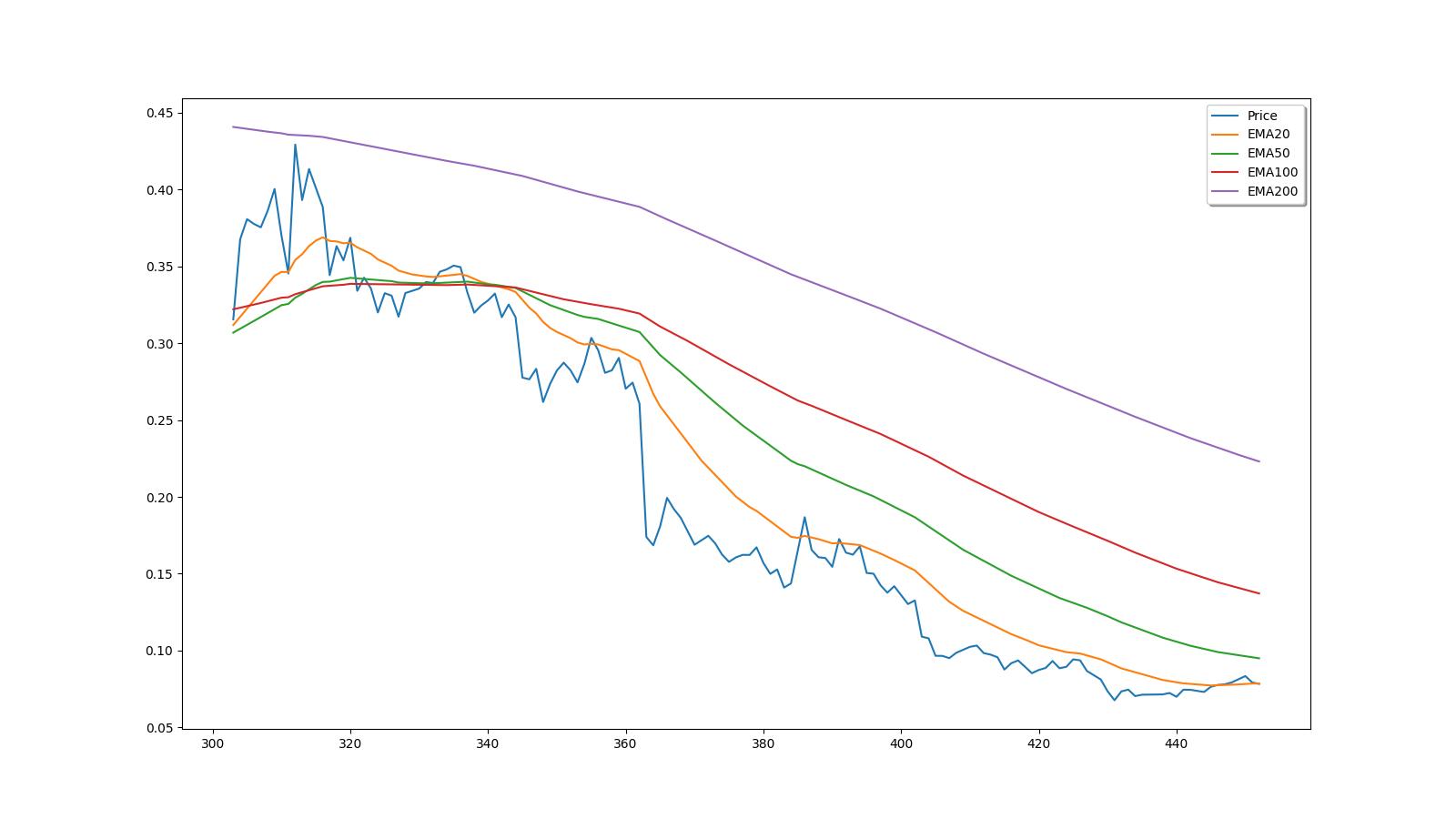 Scroll Exponential Moving Averages