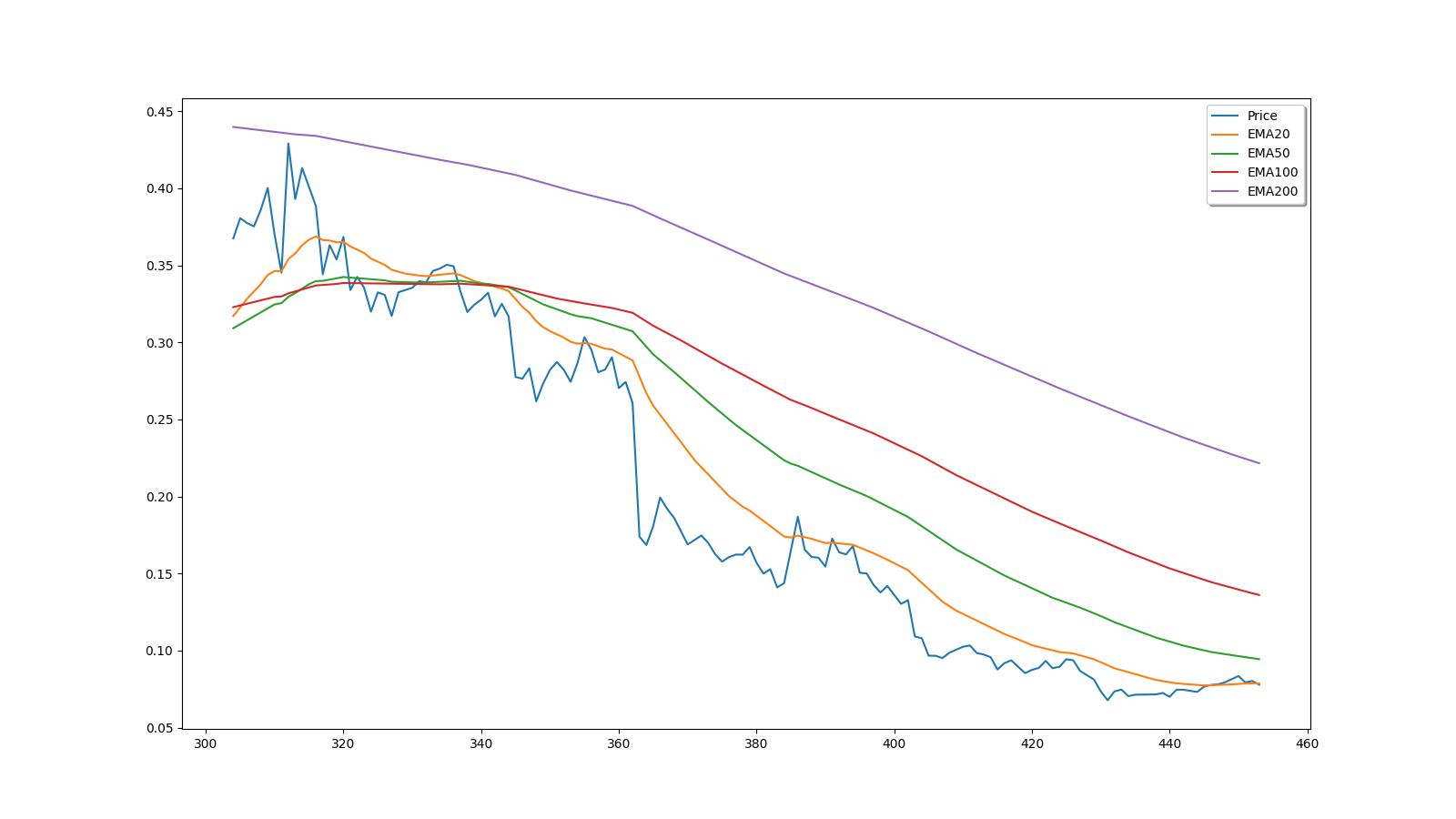 Scroll Exponential Moving Averages