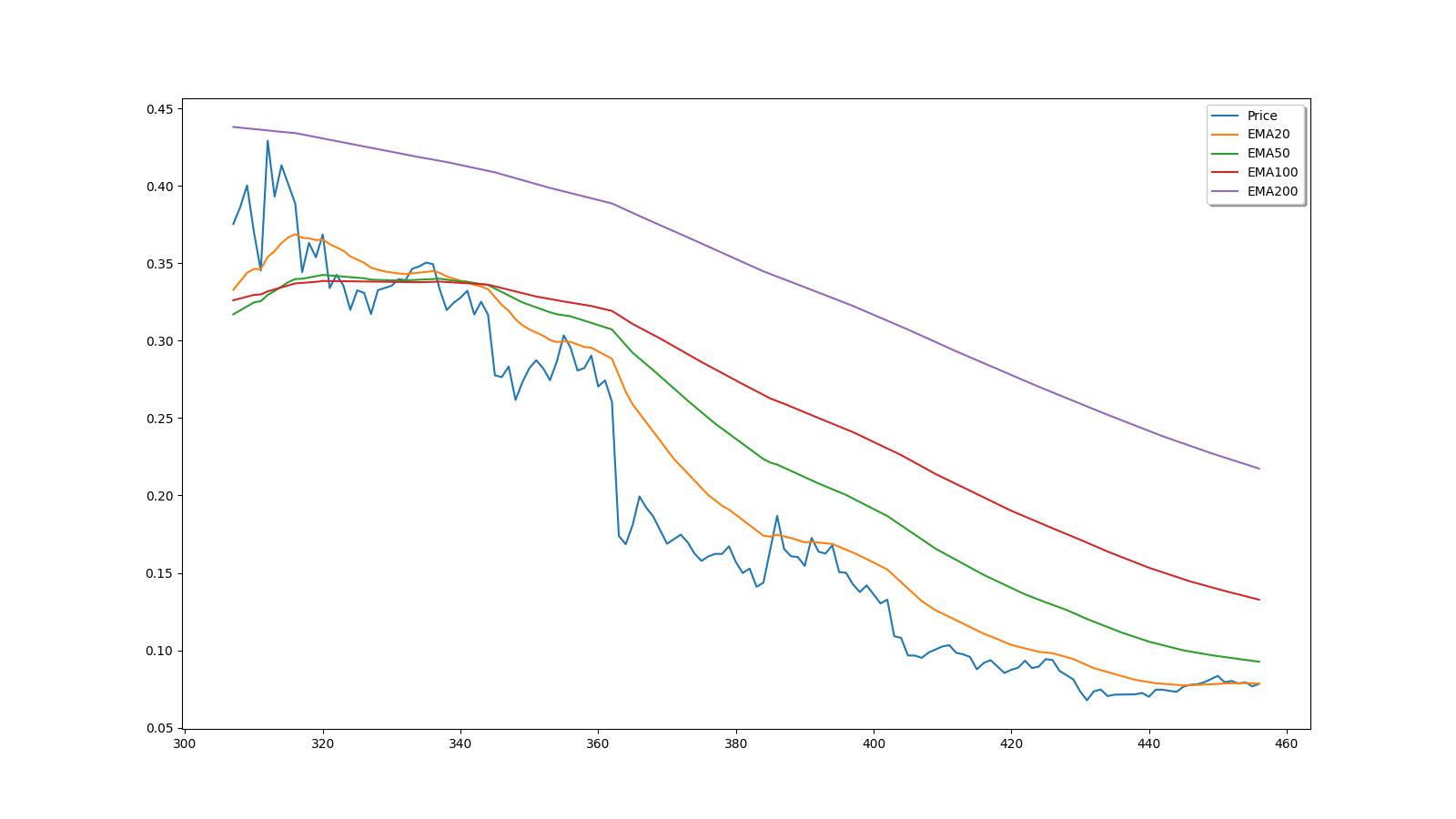Scroll Exponential Moving Averages