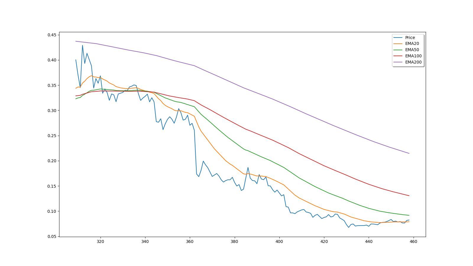 Scroll Exponential Moving Averages