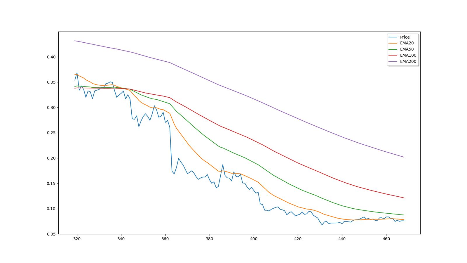 Scroll Exponential Moving Averages