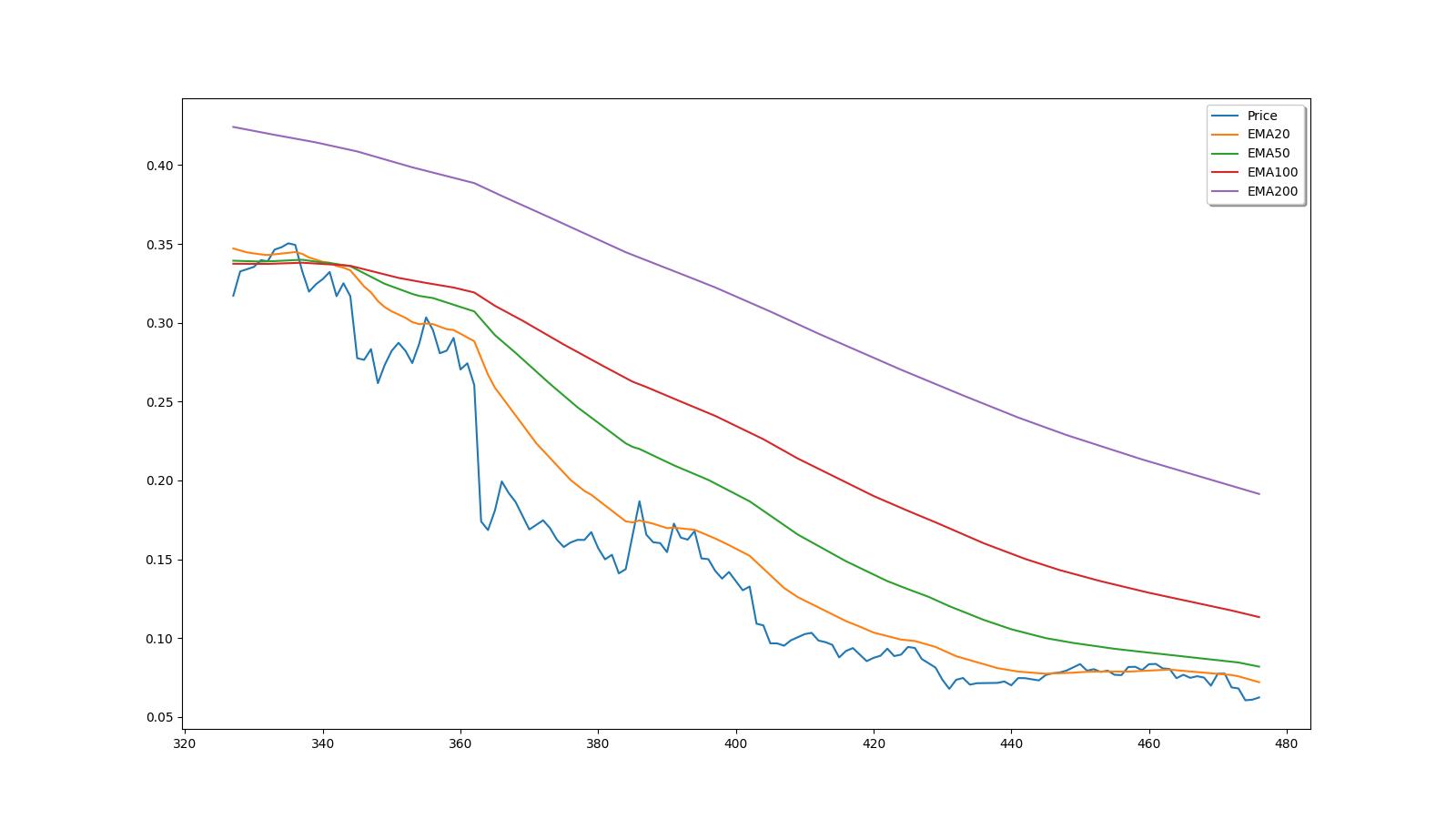 Scroll Exponential Moving Averages