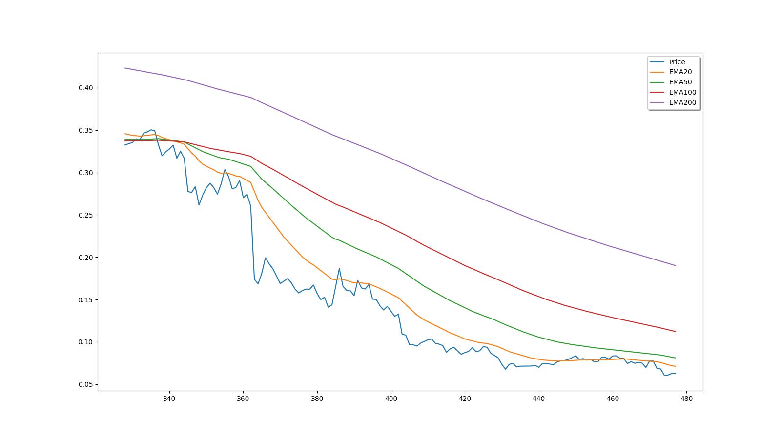 Scroll Exponential Moving Averages