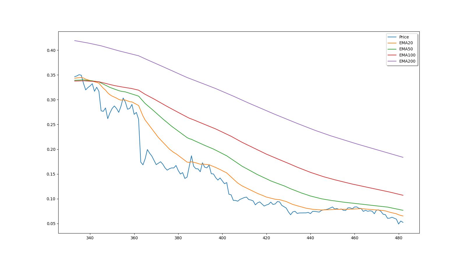 Scroll Exponential Moving Averages