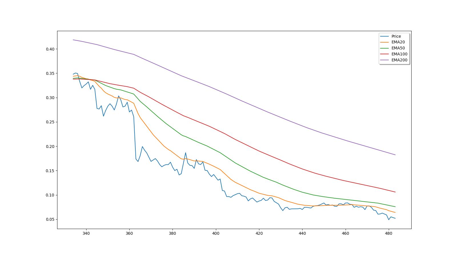 Scroll Exponential Moving Averages