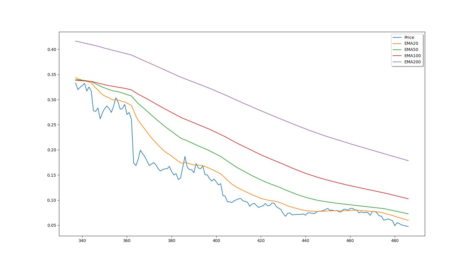 Scroll Exponential Moving Averages