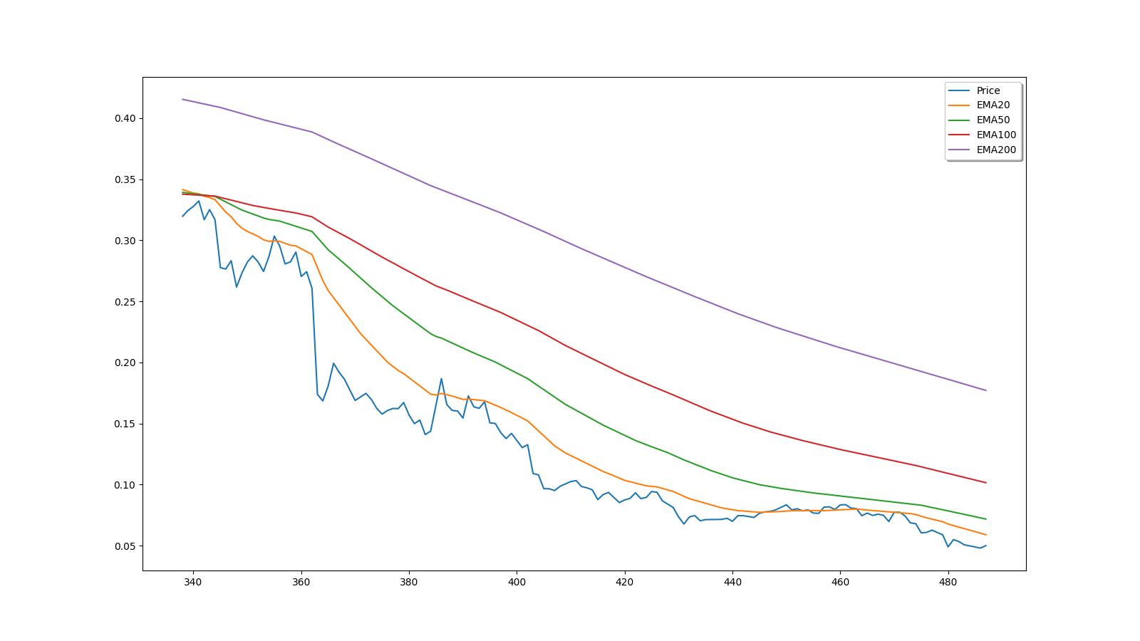 Scroll Exponential Moving Averages
