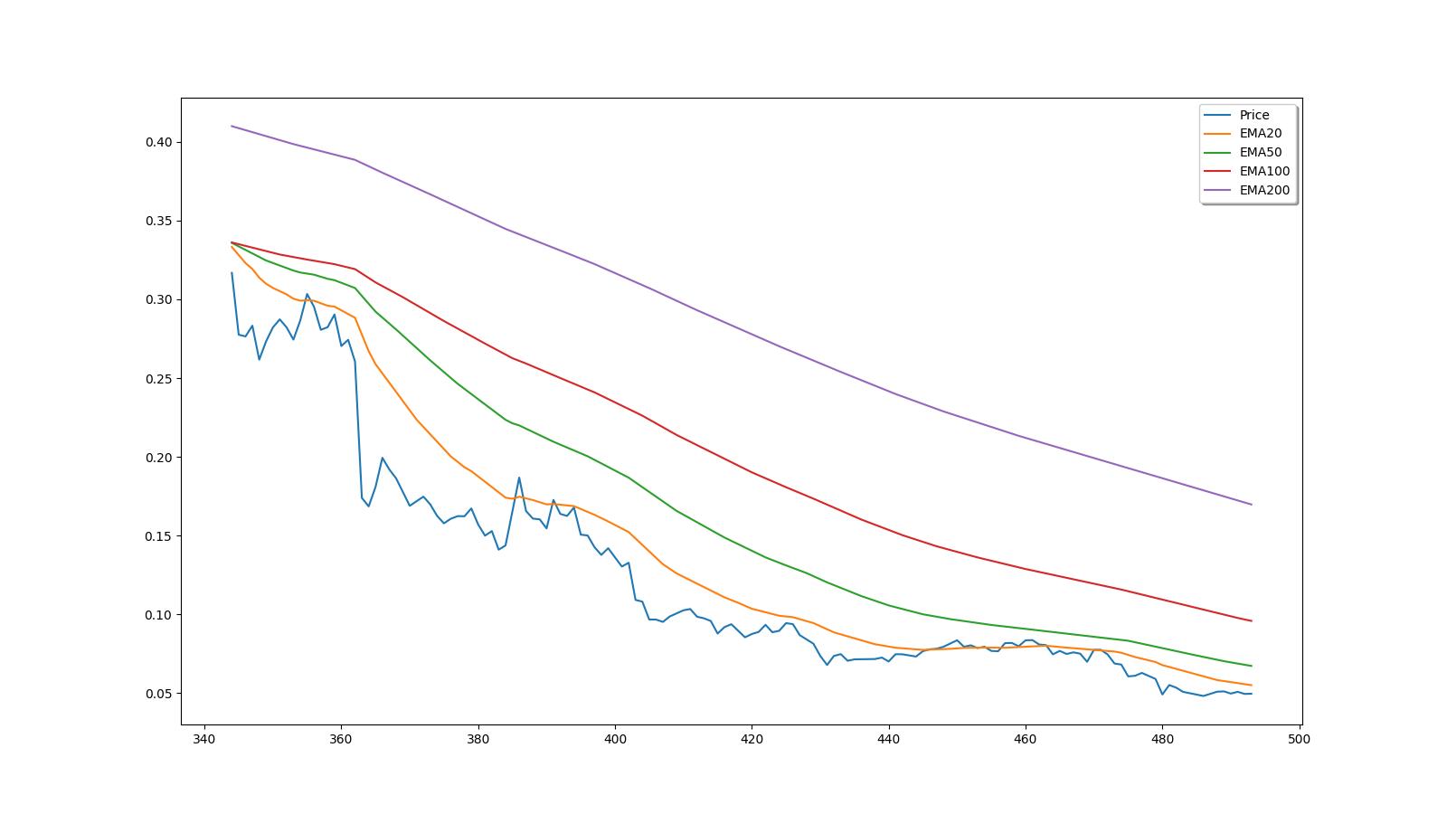 Scroll Exponential Moving Averages