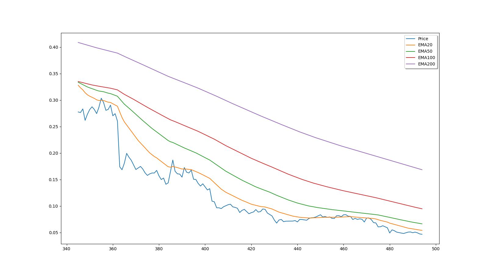 Scroll Exponential Moving Averages