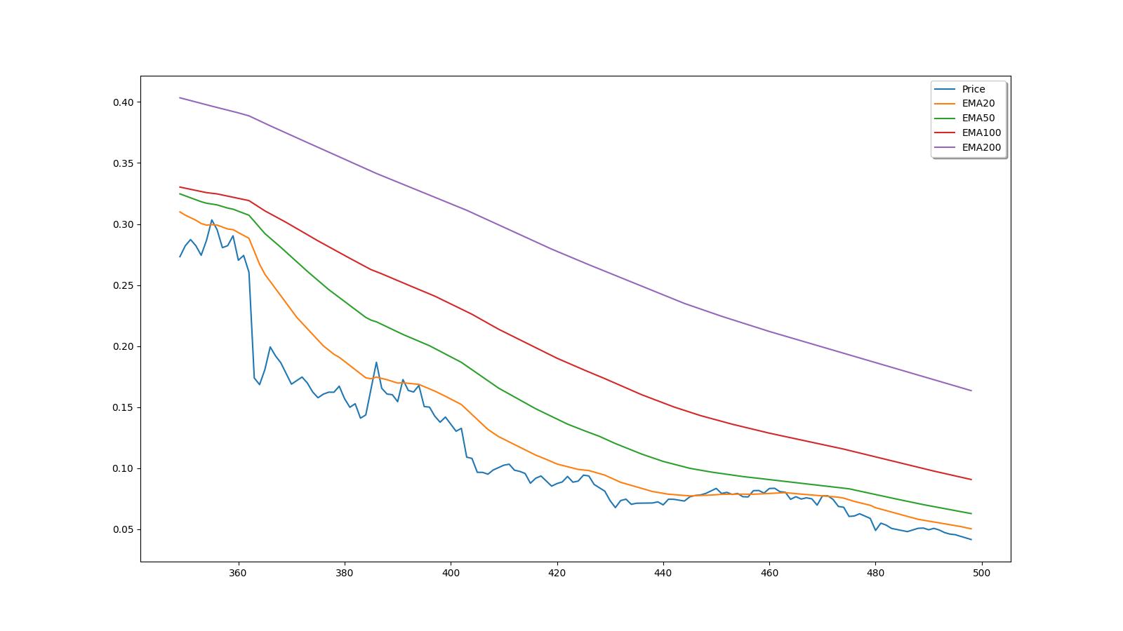 Scroll Exponential Moving Averages