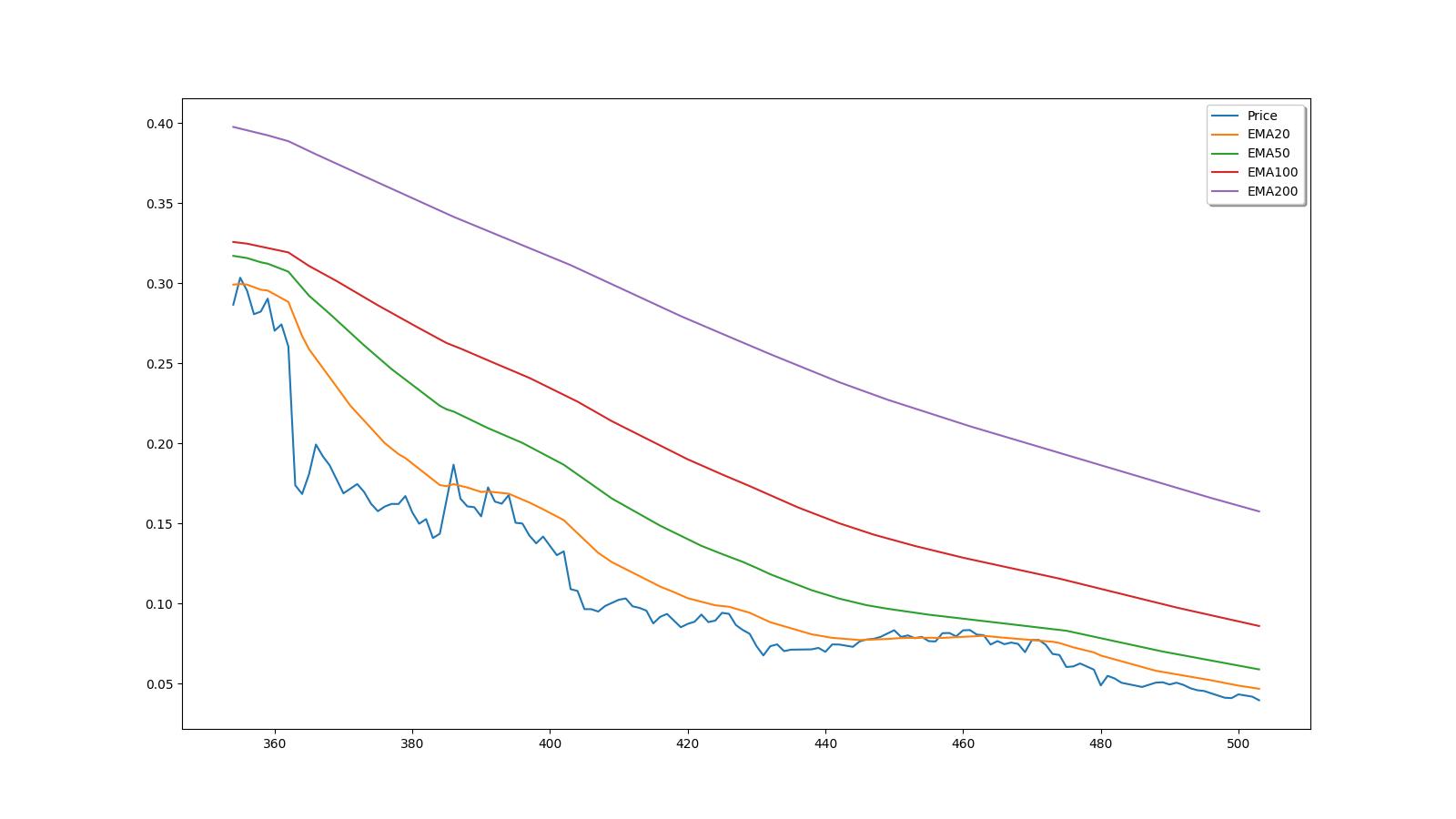 Scroll Exponential Moving Averages