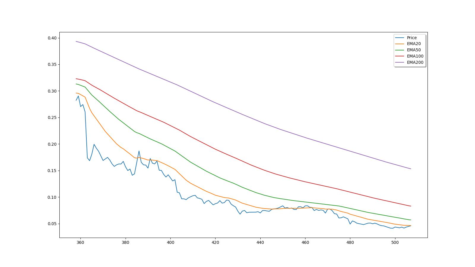 Scroll Exponential Moving Averages