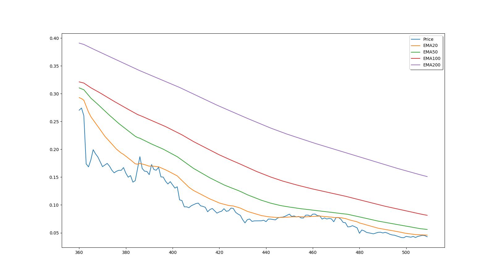 Scroll Exponential Moving Averages