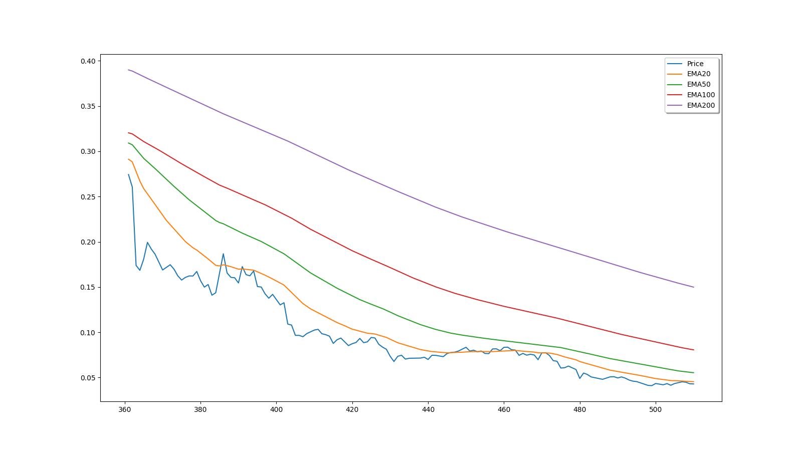 Scroll Exponential Moving Averages