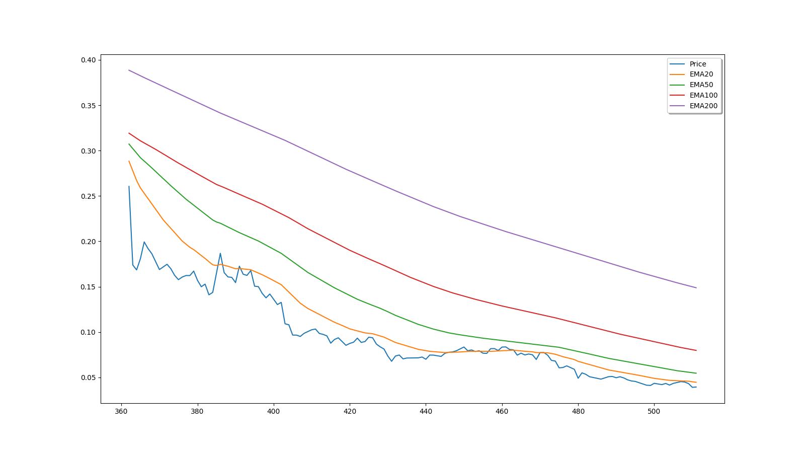 Scroll Exponential Moving Averages