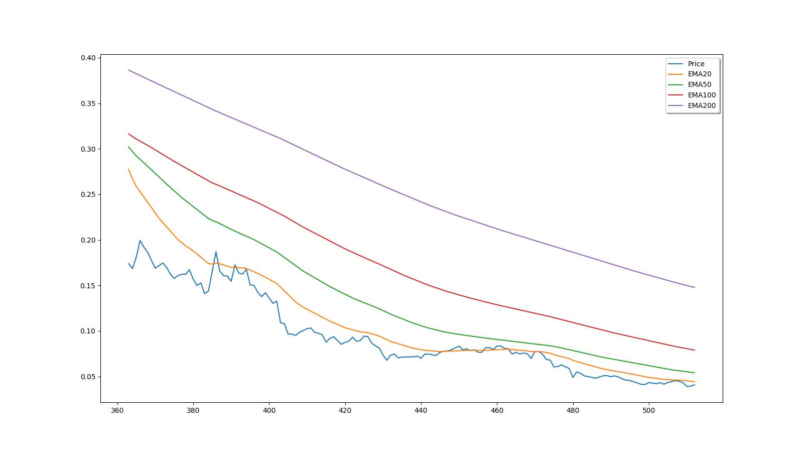 Scroll Exponential Moving Averages