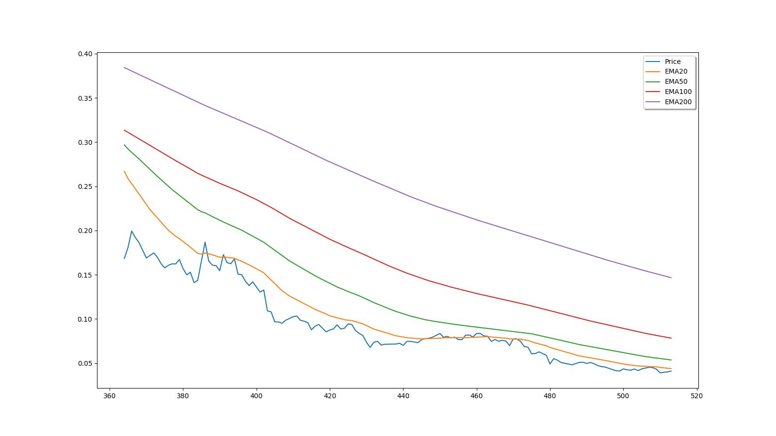 Scroll Exponential Moving Averages
