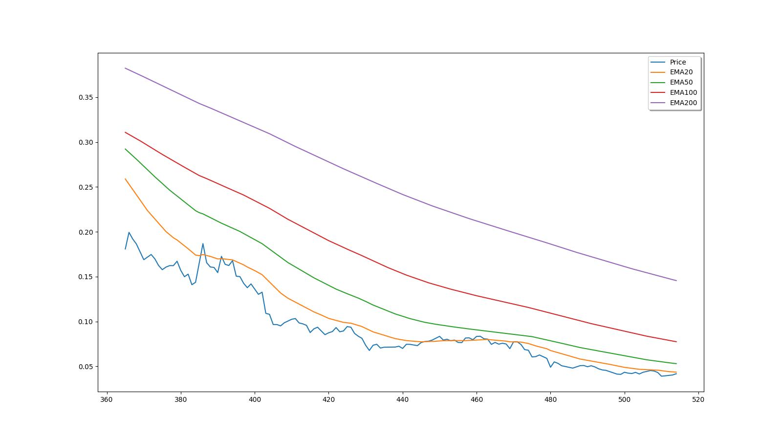 Scroll Exponential Moving Averages