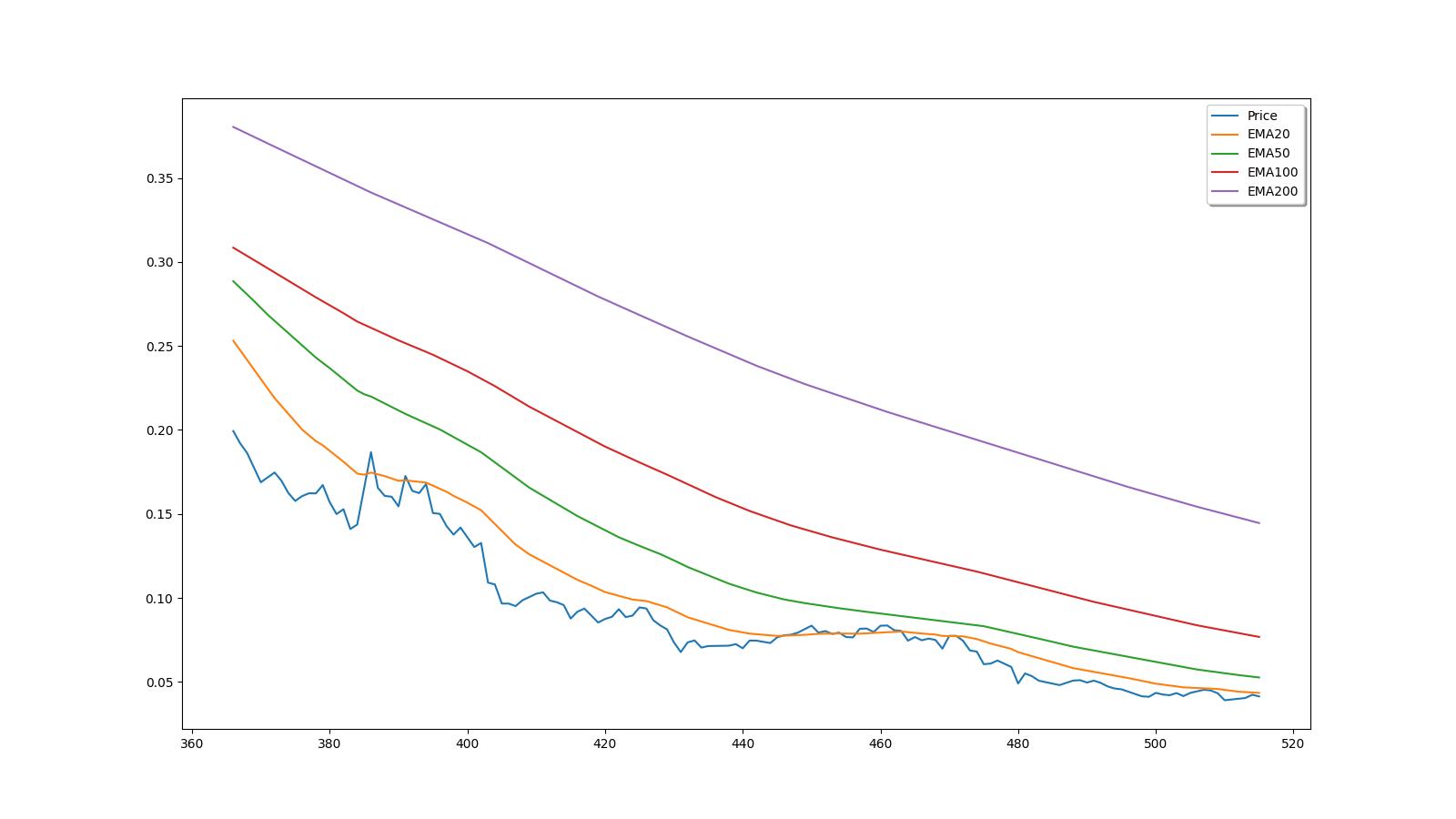 Scroll Exponential Moving Averages