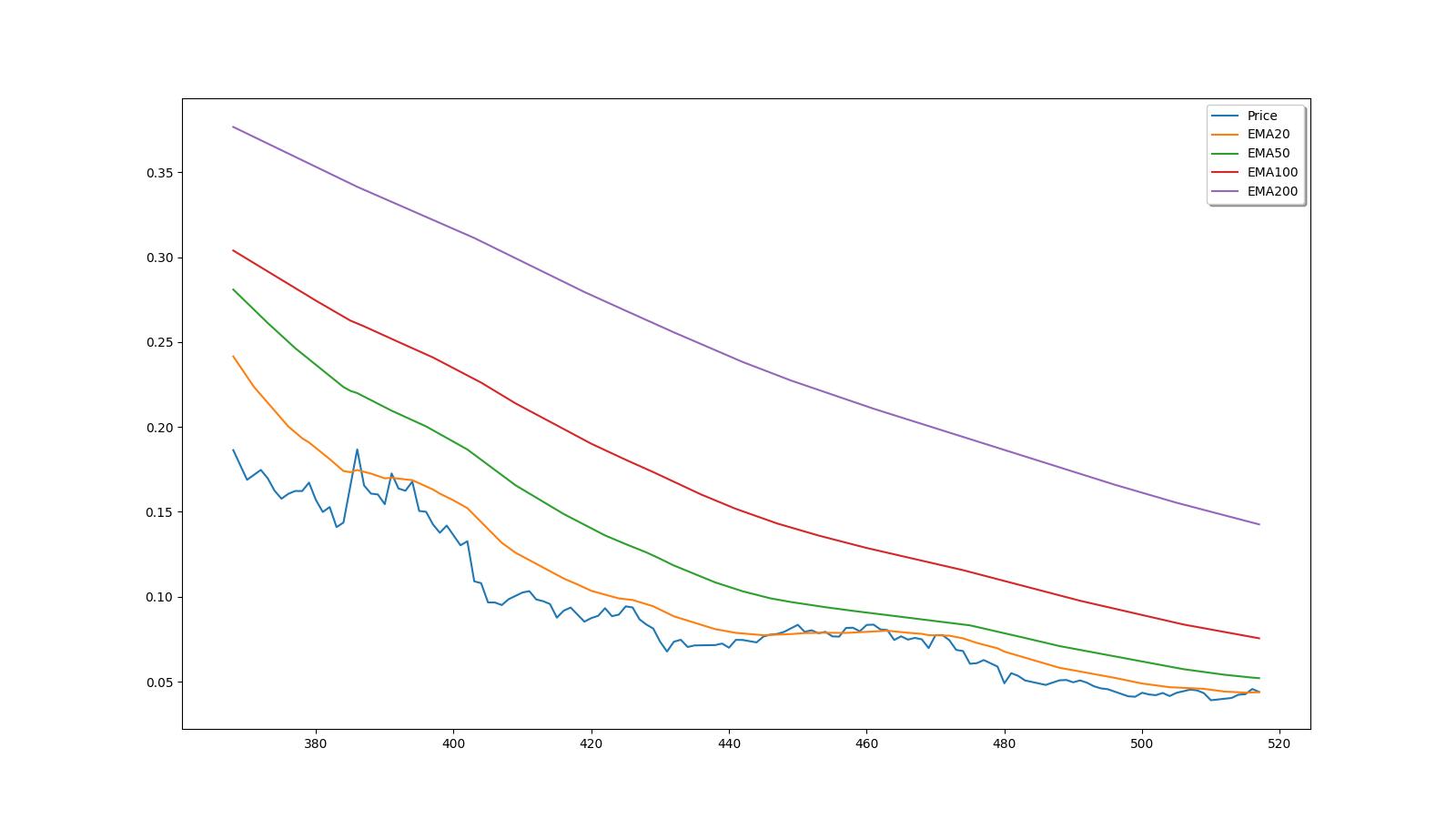 Scroll Exponential Moving Averages
