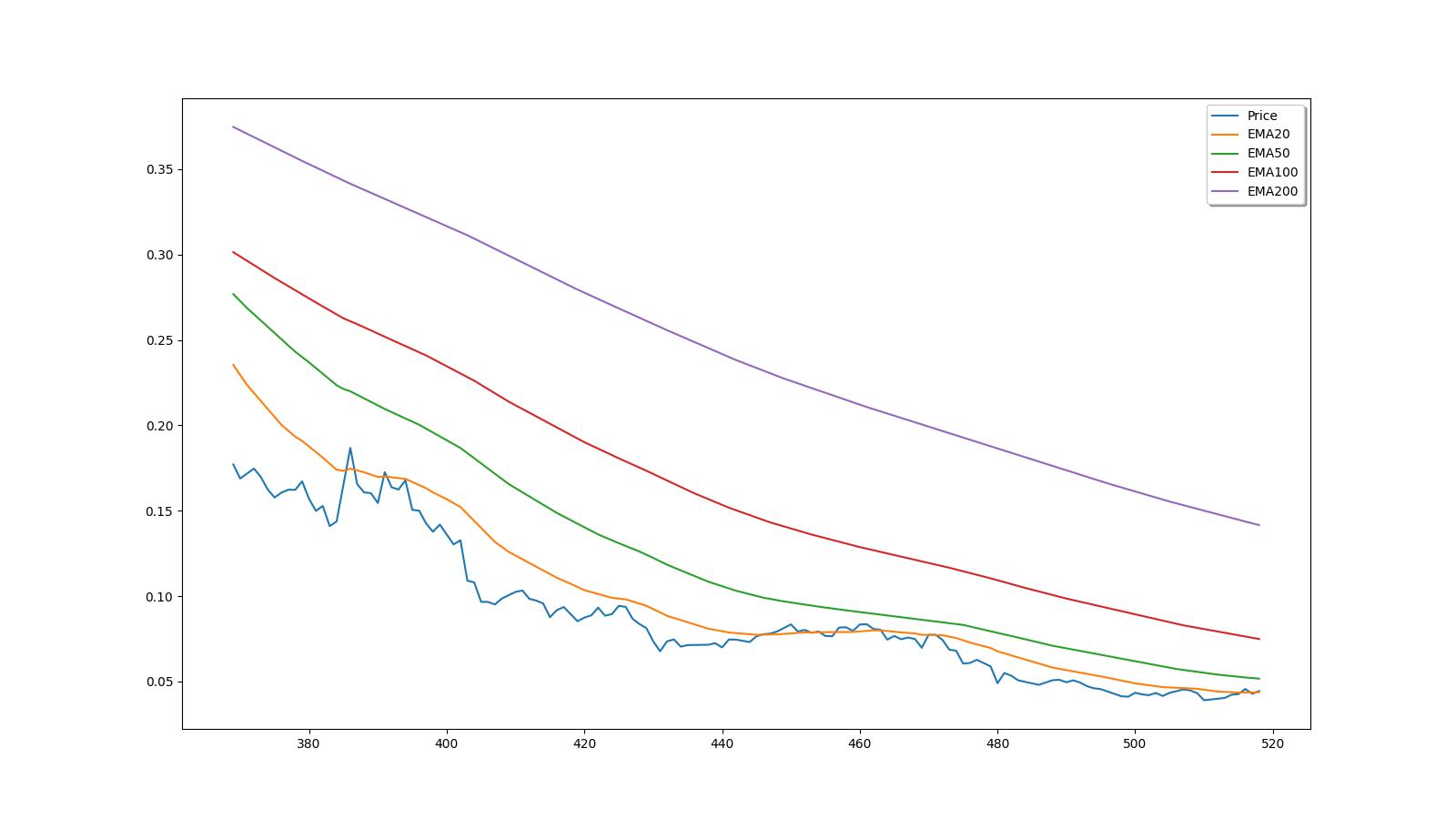 Scroll Exponential Moving Averages