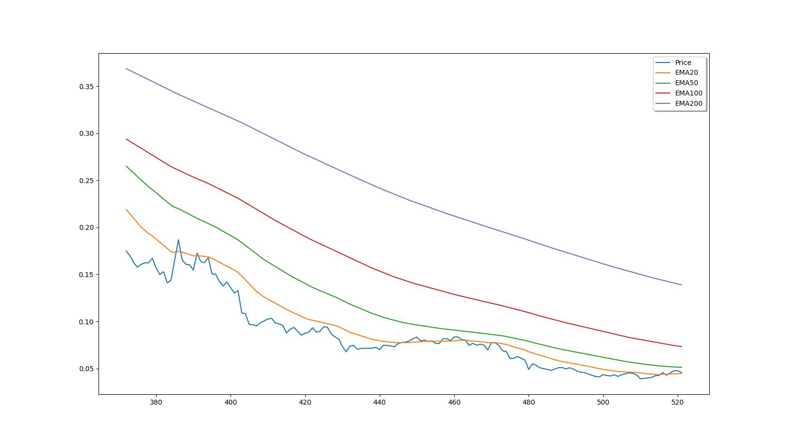 Scroll Exponential Moving Averages