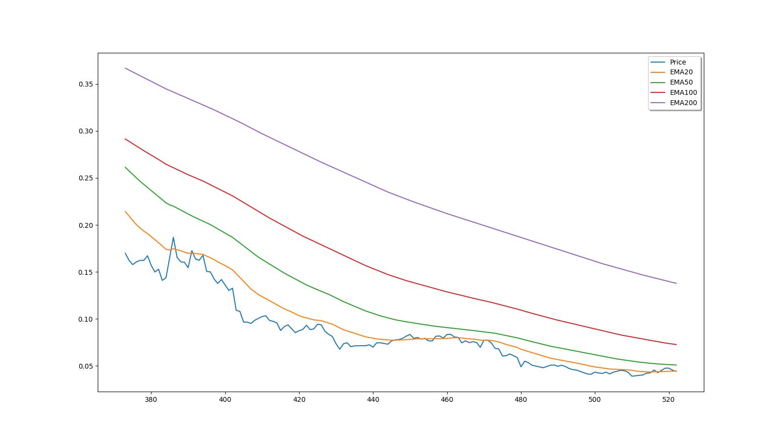 Scroll Exponential Moving Averages