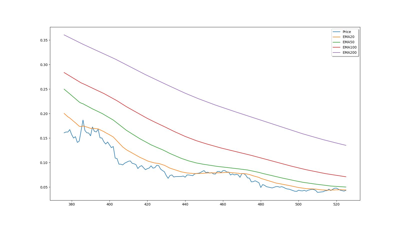 Scroll Exponential Moving Averages
